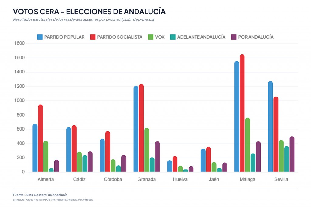 En Almería el PSOE arrasa en el voto CERA | Noticias de Almeria